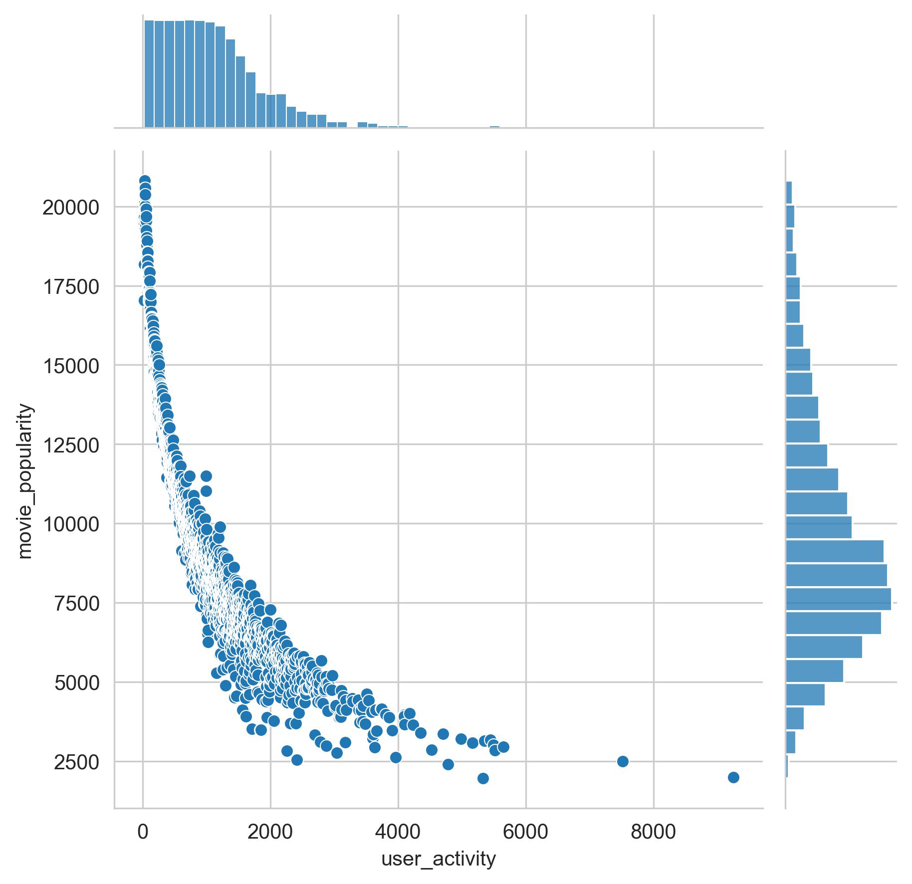 Recommendation_System | Recommendation System with Regularized Least ... Recommendation_System | Recommendation System with Regularized Least ...